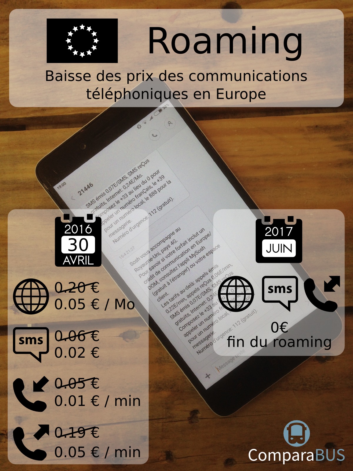 Baisse du roaming : téléphonez moins cher en Europe